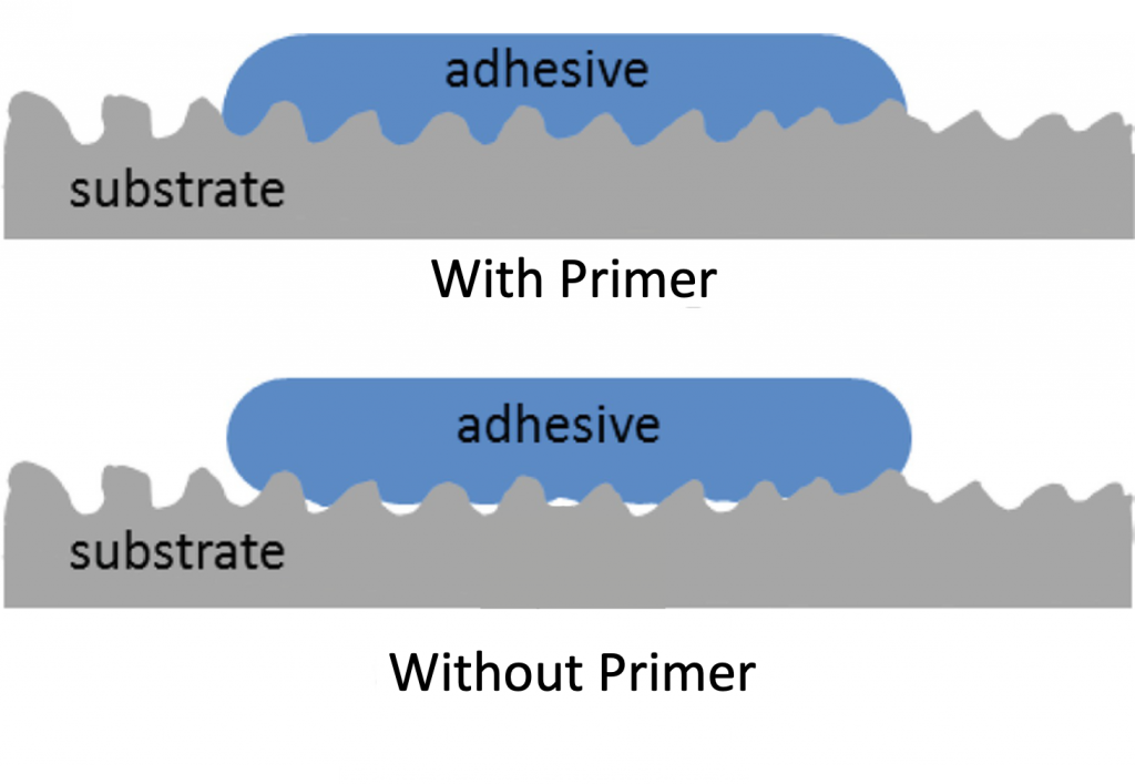 All About Adhesives: Fact Page | Kosmosmith Blog